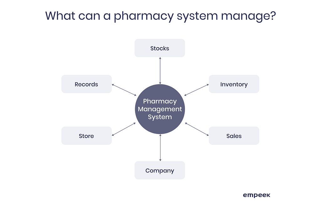 Pharmacy Management Software Development [Complete Guide] | Empeek